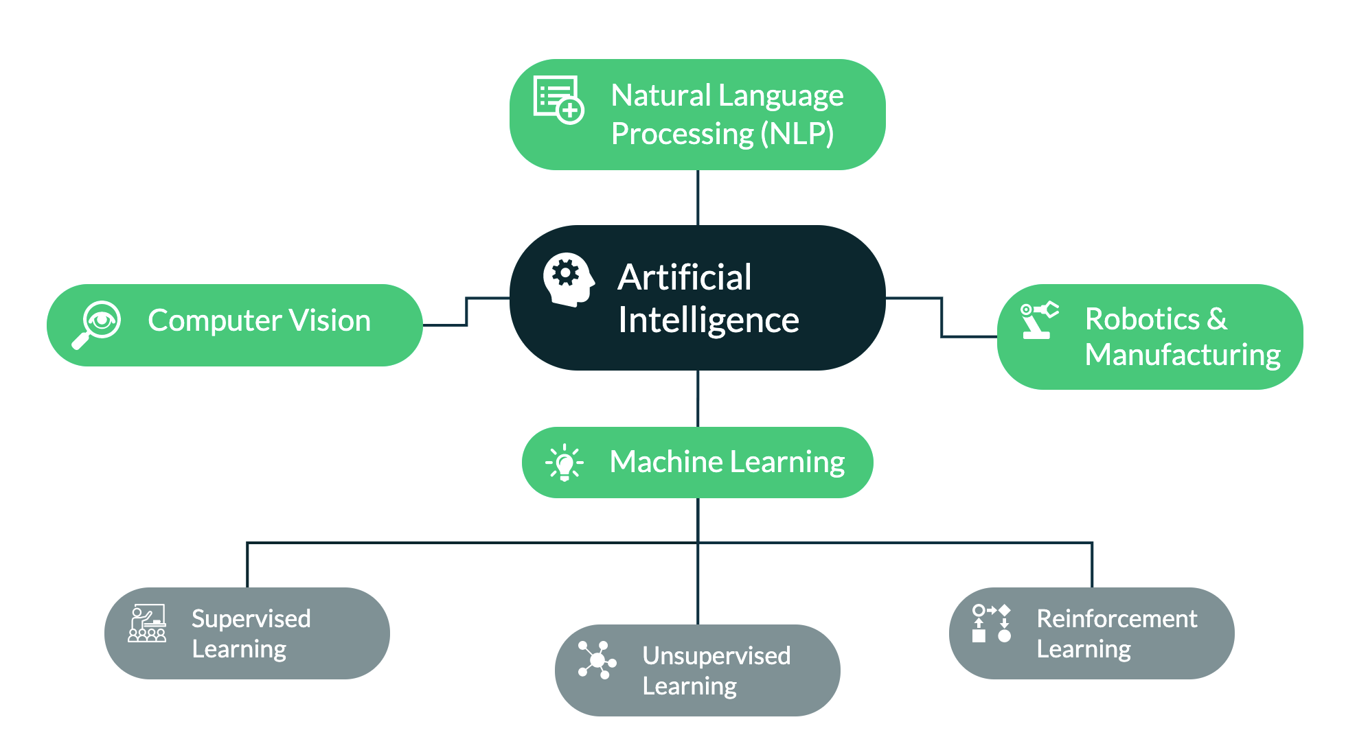 Evolution of AI: From Turing's Test to Now