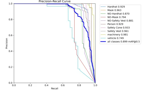 Build a PPE Detection Model for Construction Site Safety