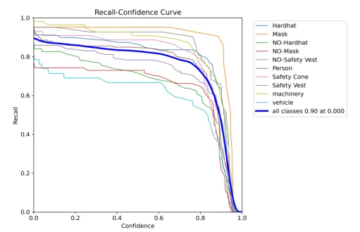 Build a PPE Detection Model for Construction Site Safety
