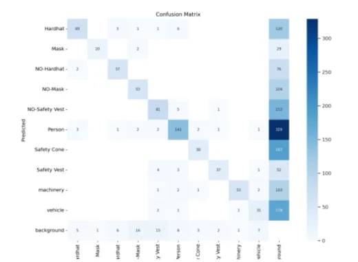 Build a PPE Detection Model for Construction Site Safety