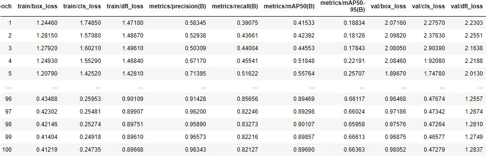 Build a PPE Detection Model for Construction Site Safety