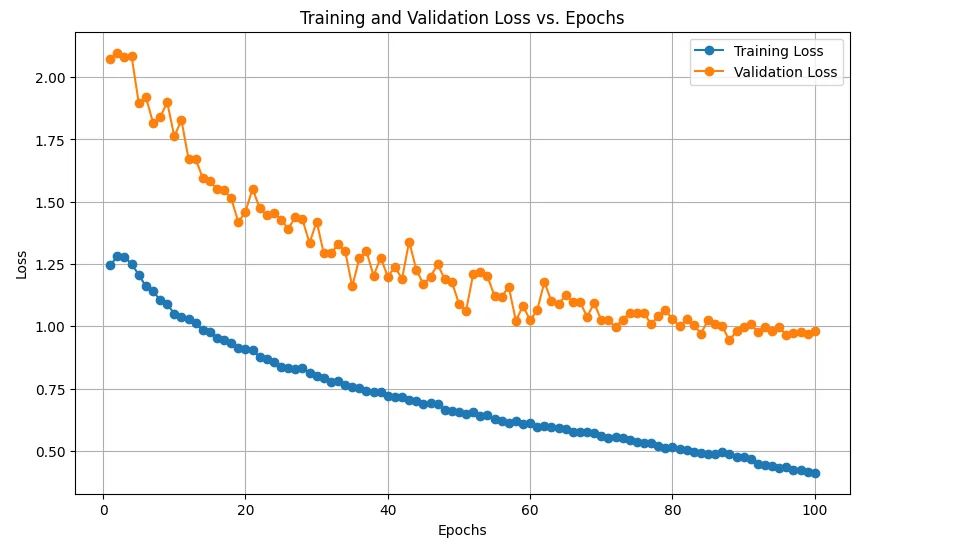 Build a PPE Detection Model for Construction Site Safety