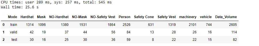 Build a PPE Detection Model for Construction Site Safety
