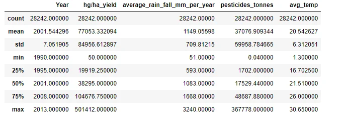 Crop Yield Prediction: Maximizing Agricultural Productivity